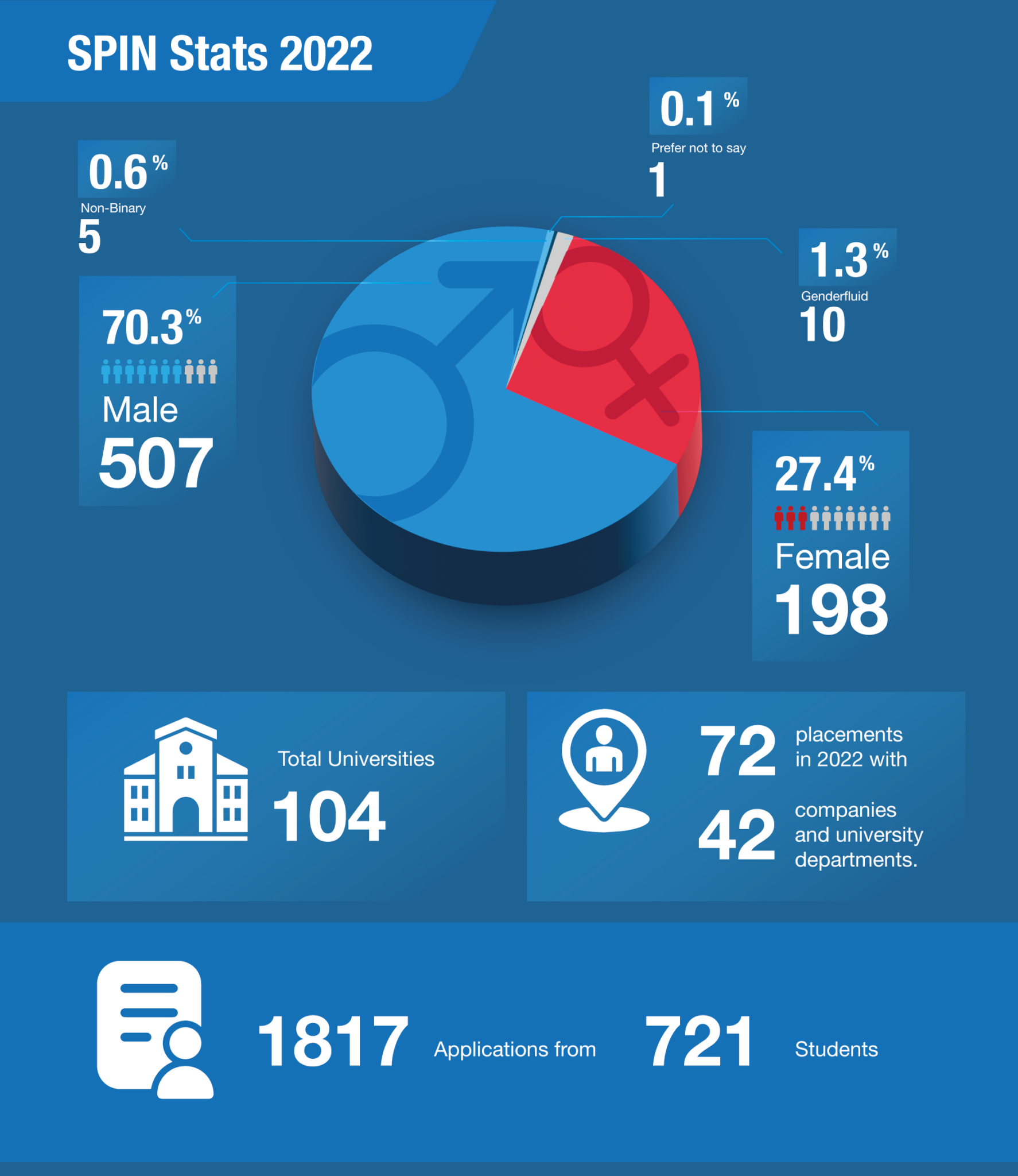 The SPIN Programme: 2022 - Satellite Applications Catapult