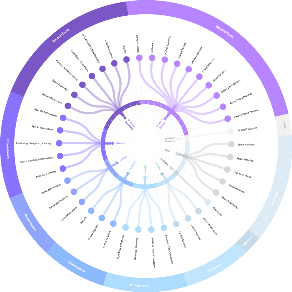 Space Capabilities Catalogue: Taxonomy - Satellite Applications Catapult